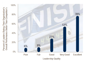 When is comes to performance effective leadership matters